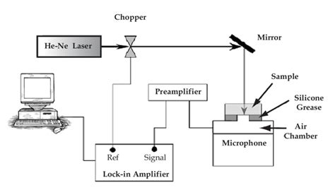 Schematic Measurement System Of The Thermal Diffusivity Yunus 2002