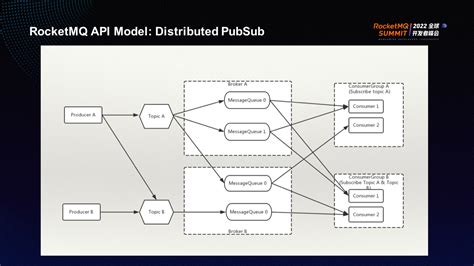 storage enhancements for apache rocketmq 5 0 in stream scenarios