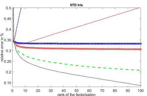 relative error of the svd based nmf initializations for different