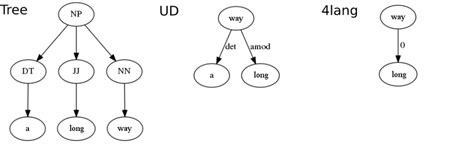 Presents The Structure Of The Phrase A Long Way Regarding The Tree And