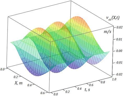 Theoretical Solution Speed Space And Time Dependence Download Scientific Diagram