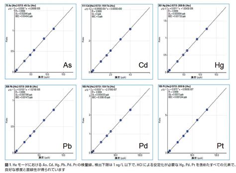医薬品成分中の元素不純物測定における Agilent 7700x 7800 Icp Ms のバリデーション