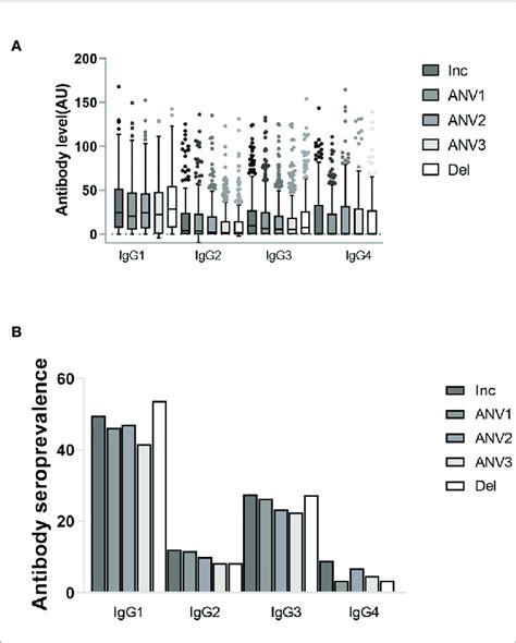 Igg Subclass Profile To Id1 Id2a Recombinant Protein From Pregnant