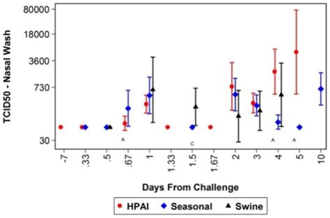 A Standard Tcid50 Assay Was Performed On Collected Nasal Wash Samples
