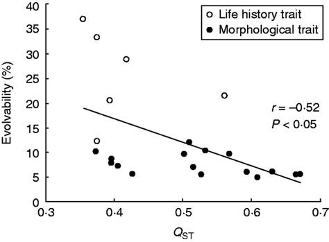 The Relationship Between Mean Evolvability Of A Trait And Its Download Scientific Diagram