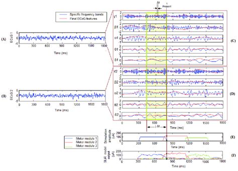 shows an example of ecog features extraction and the predicted download scientific diagram