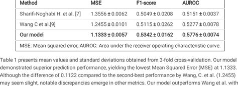 Comparison Of Our Model And Reference Methods For Predicting Drug Response Download
