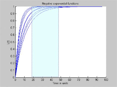 Negative Exponential Functions Varying ρ And With Three Servers Download Scientific Diagram