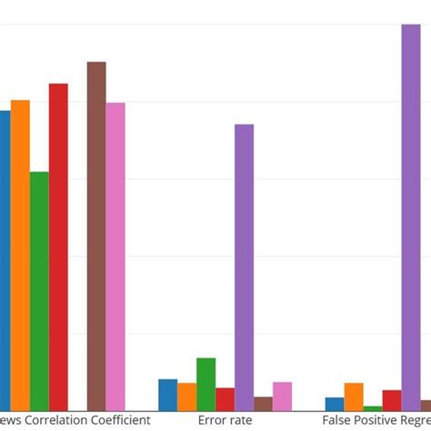 Comparison Of All The Performance Metrics For The Different Algorithms Download Scientific Diagram