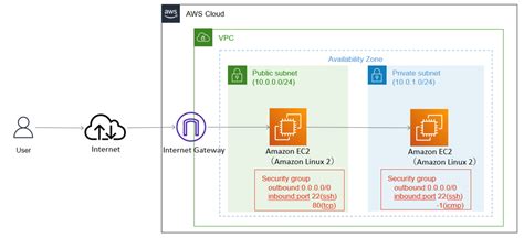 Cloudformation でインフラ環境を自動構築する Awsの部屋