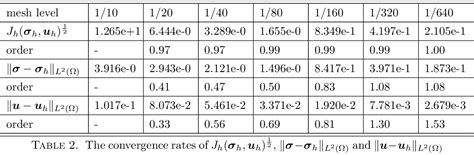 table 2 from a least squares method for linear elasticity using a patch