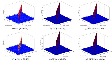Magnitude Plot Of The Combined Channel G In Equation Download Scientific Diagram