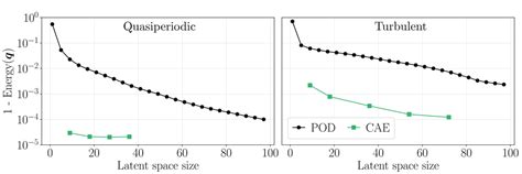 Nonlinear Model Reduction Scientific And Physics Aware Machine