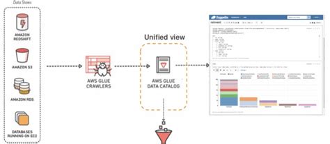 Aws Glue Amazons New Etl Tool Knowi