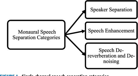 Figure 1 From State Of The Art Analysis Of Deep Learning Based Monaural