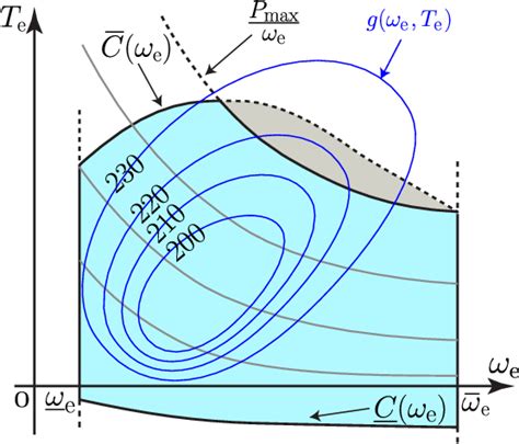 Figure 2 From Optimal Gear Shift Schedule Design For Automated Vehicles