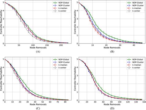 Random Node‐attack Evaluation Of Backbone Networks A Random