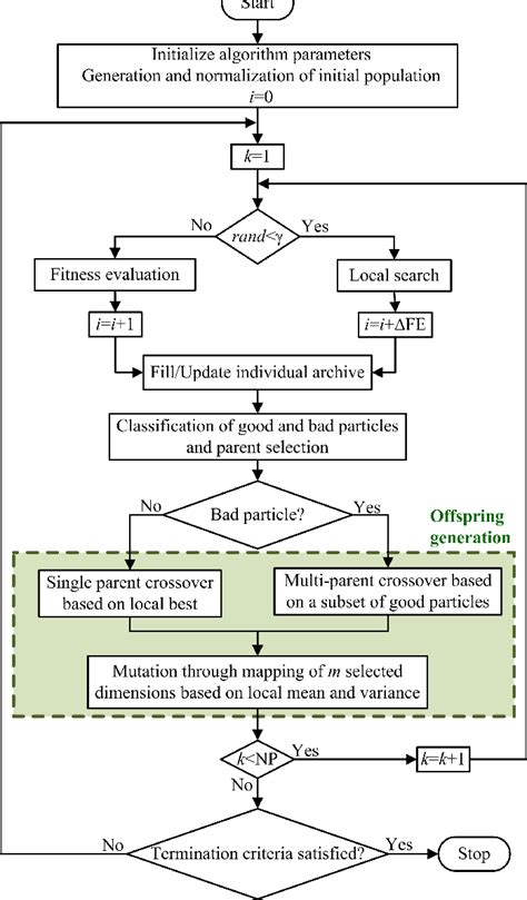 Figure 1 From Hybrid Mean Variance Mapping Optimization For Solving The