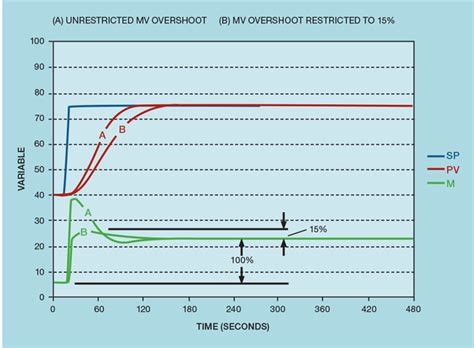 Practical Process Control Part 4 Tuning A Pid Controller Features