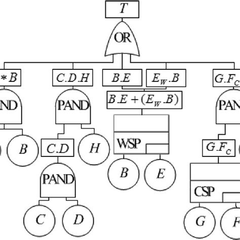 The Fault Tree For The Given Boolean Function Download Scientific