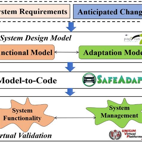 A Process For Model Driven Simulation Of Safe Adaptive Software System Download Scientific