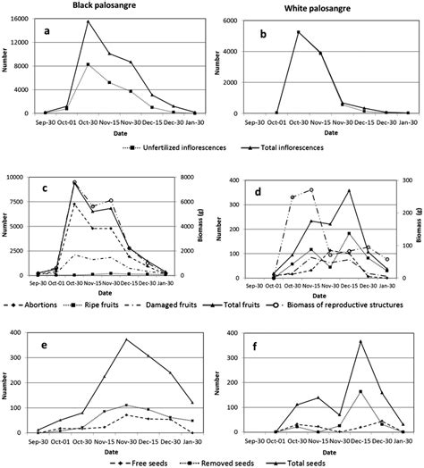Temporal Course Of Variables Describing Reproductive Phenology Of Two Download Scientific