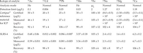 Icp Ms Measurements On Certified Reference Material Download Scientific Diagram