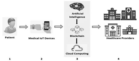 3 A Generic Overview Of The Iot Paradigm In Healthcare With Emerging