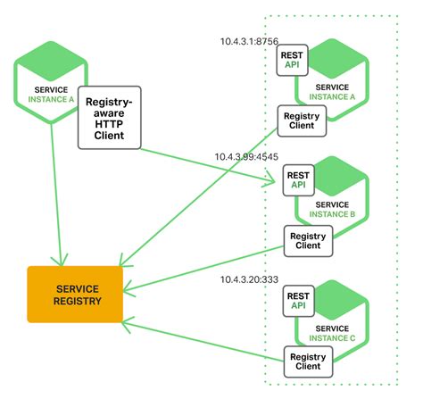 【microservices】微服务 服务注册（service Registry）和服务发现（service Discovery） 西维蜀黍的博客 西维蜀黍 Blog