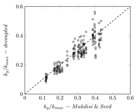 Comparison Of The Ratio Between The Yield Coecient And The Peak