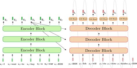 บทความเจาะลึก Transformers ล้ำๆ จาก Thaikeras And Kaggle Facebook