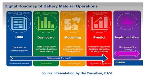 Basf Unlocks Productivity With Digitalization Arc Advisory