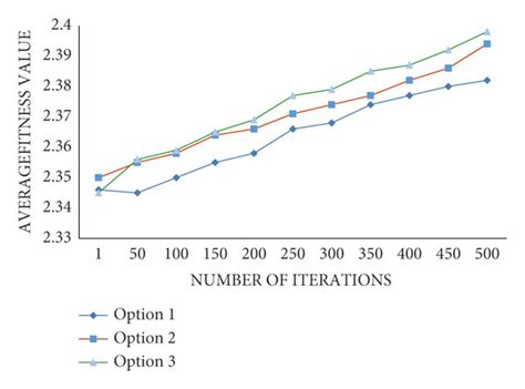 Pso Optimization Process Of Different Schemes Download Scientific
