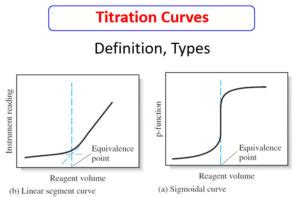 Titration Curves In Analytical Chemistry Definition Types Read Chemistry