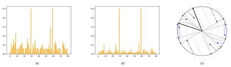 we use algorithms 1 and 2 to learn optimal activation patterns for