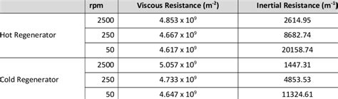 4 Viscous And Inertial Coefficients Values Download Scientific Diagram