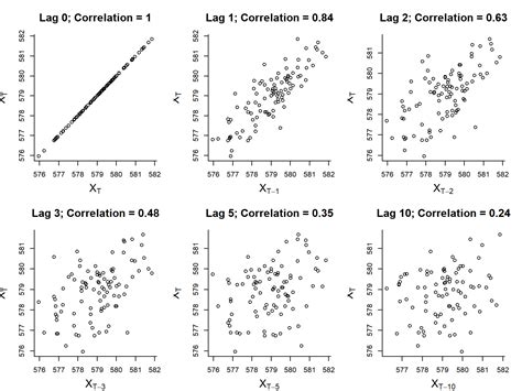 Introduction To Dependent Data Time Series