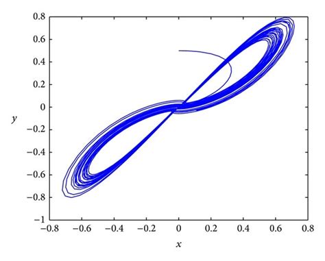 Phase Trajectory In 3 D Space And Various Projections Of The Chaotic
