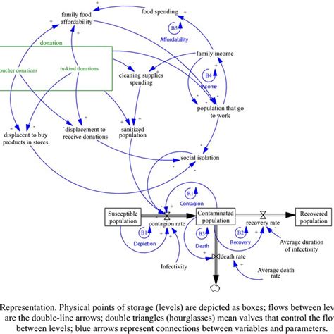 Causal Loop Diagram Depicting The Sir Epidemiological Model And The