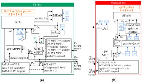 Energies Free Full Text Hybrid Wind Solar Power System With A Battery Assisted Quasi Z