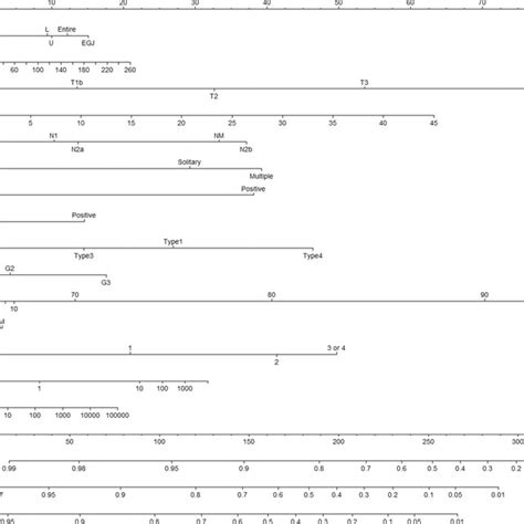 Discriminatory Performance Of The Nomogram Data Are From The Download Scientific Diagram