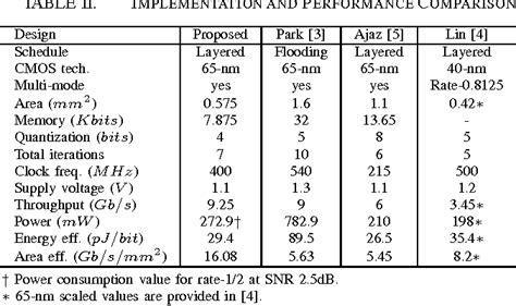 Figure 1 From Multi Gbs Multi Mode Ldpc Decoder Architecture For Ieee