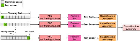 Pso For Feature Selection Using 10 Fold Cross Validation Download Scientific Diagram