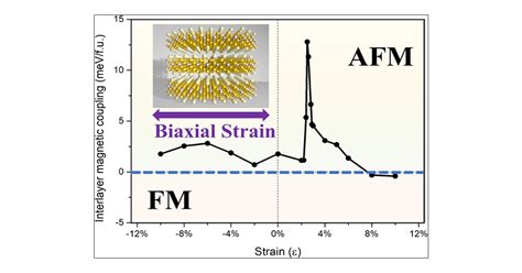Strain Induced Interlayer Magnetic Coupling Spike Of The Two