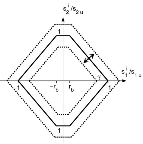 Hexagonal Piecewise Linear Yield Locus Download Scientific Diagram