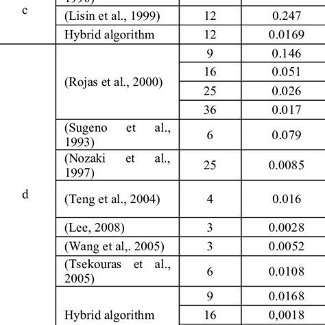 Mse Values Obtained With The Proposed Hybrid Algorithm And Other