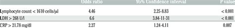 Logistic Regression Model Mcfadden R 2 0266 Of The Variables