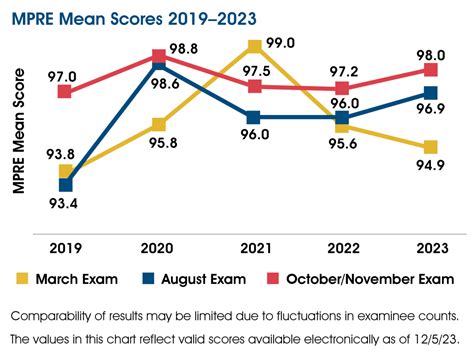 Ncbe Releases National Mean For November 2023 Mpre National Conference Of Bar Examiners