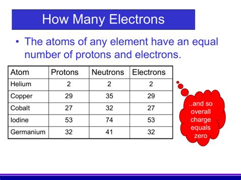 Atomic Structure Electrons Protons And Ions