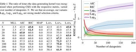 on the laplace approximation as model selection criterion for gaussian